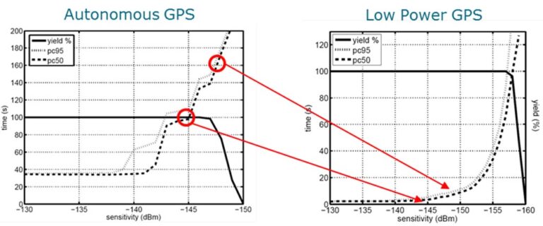 Low-power GPS - Abeeway