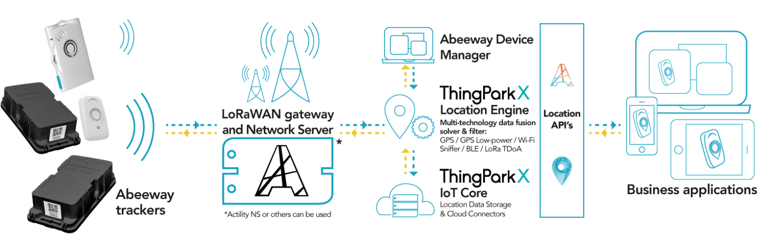 Track & Trace - Abeeway