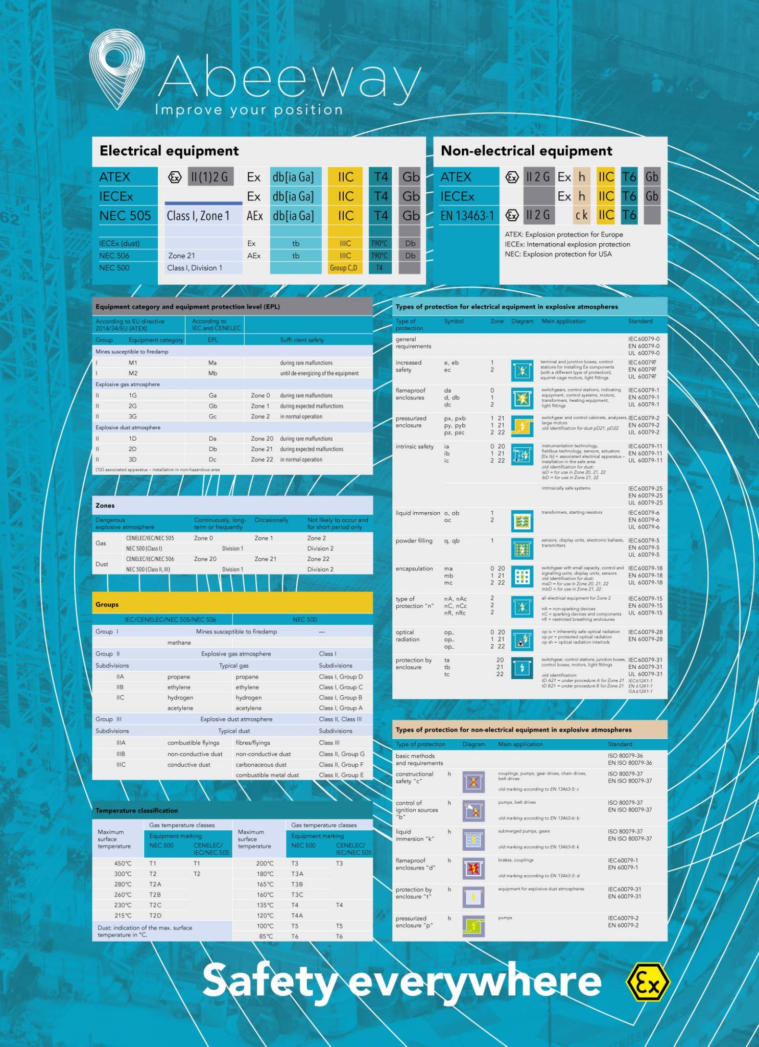 ATEX, IECEx & HAZLOC Trackers - Abeeway