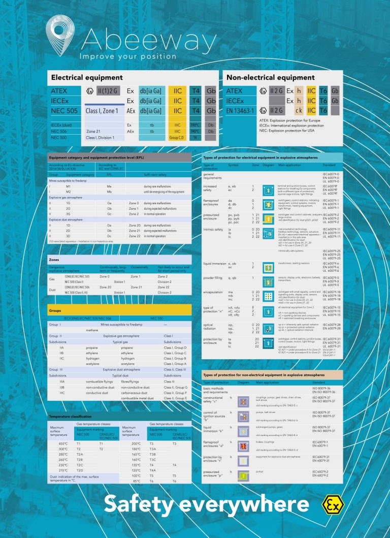 ATEX, IECEx & HAZLOC Trackers - Abeeway