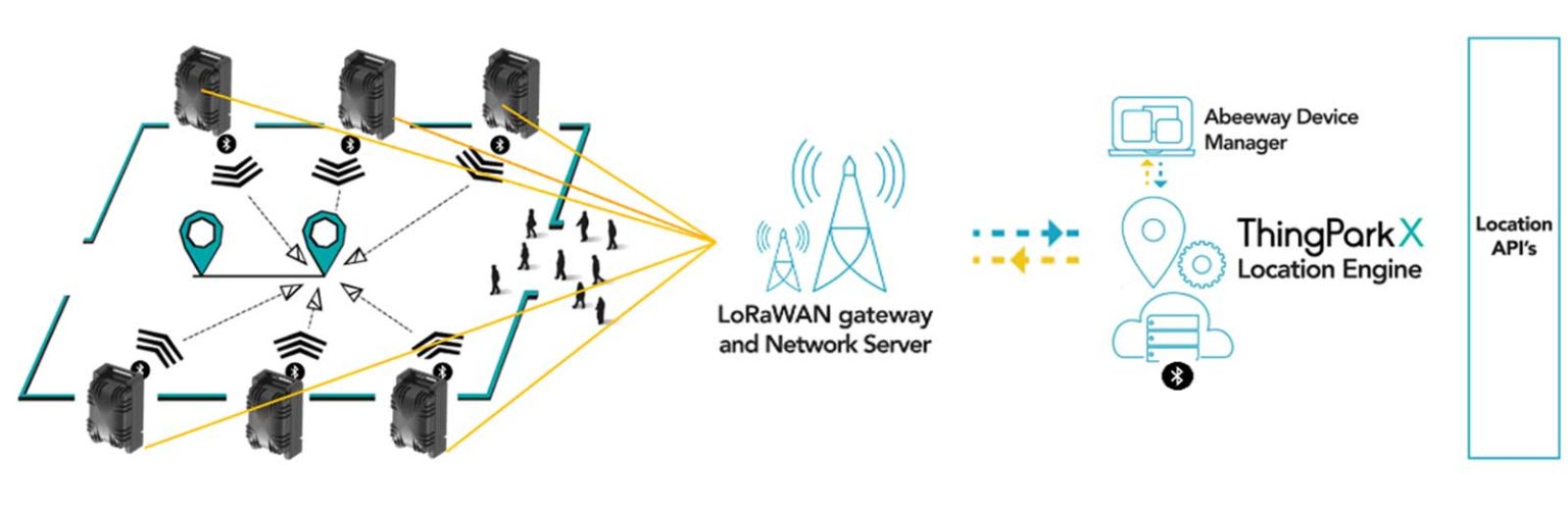 Industrial manageable ATEX beacon - Abeeway